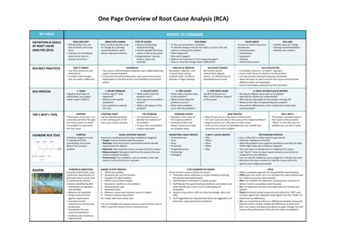 One Page Plan Overview Of Root Cause Analysis