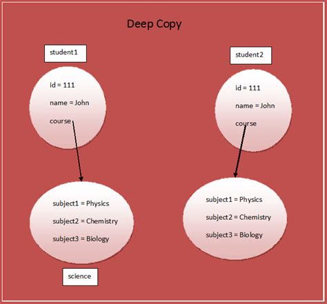 浅拷贝(shallow Copy)和深拷贝(deep Copy) Csdn博客 浅拷贝(shallow Copy)和深拷贝(deep Copy) Csdn博客