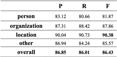 Table 1 From Boosting Arabic Named Entity Recognition With Multi