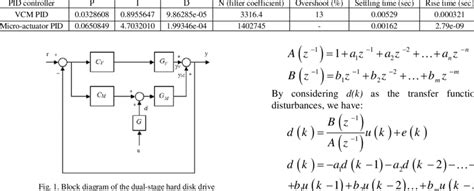 Adjustment And Specifications Of Parallel Form Pid Controllers