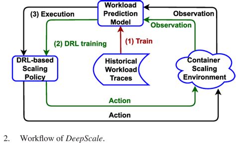 Figure 2 From Auto Scaling Containerized Applications In Geo Distributed Clouds Semantic Scholar