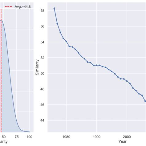 Citation Similarity Left Similarity Distribution Right Average Download Scientific Diagram