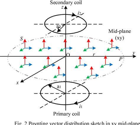 Figure 2 From Power Density Distribution Analysis Of An Ipt System Based On Poynting Vector