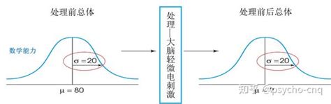 假设检验 知乎