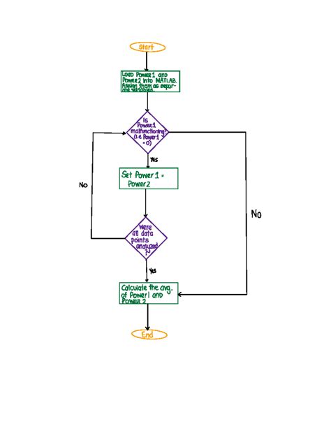 Concept Map For Matlab Application Start Loadpower 1 And Power 2