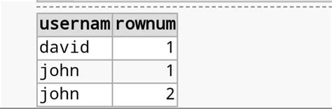 Sql Possible To Select Only 1 Row For Usernames Even Though Multiple Rows Which Include