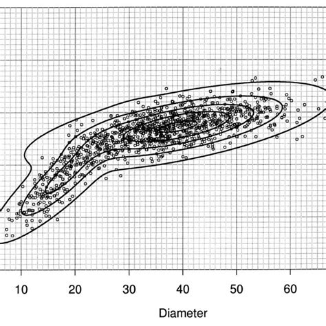 Contour Plot Of The Fitted Density Function For The Diameters And