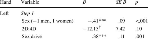 Short Term Relationship Orientation As A Function Of Sex 2D 4D Download Table