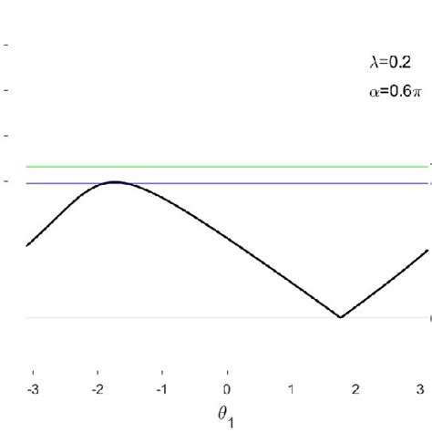 Image Of φ 2 Gβ 1 β 1 ∈ −π π When λ 02 α 06π In This