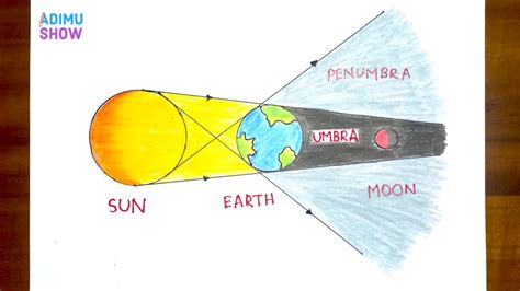 Solar Eclipse And Lunar Eclipse Diagram