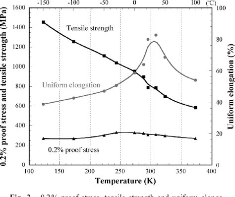 Figure 3 From Stress Induced Martensitic Transformation Behaviors At Various Temperatures And
