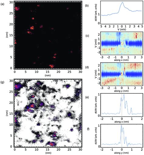 Defect Analysis A Mapping Of The Locations Where Superconductivity Download Scientific
