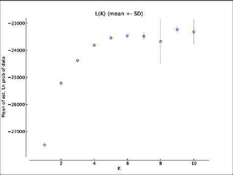 Fig S7 Plot Of Mean Likelihood Lk From Structure On 214 220 6