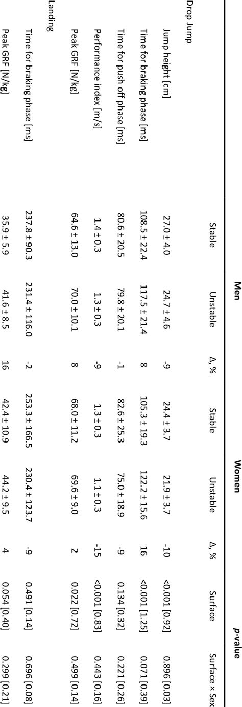 Variables Of Drop Jump And Landing Performance By Sex And Surface Download Table