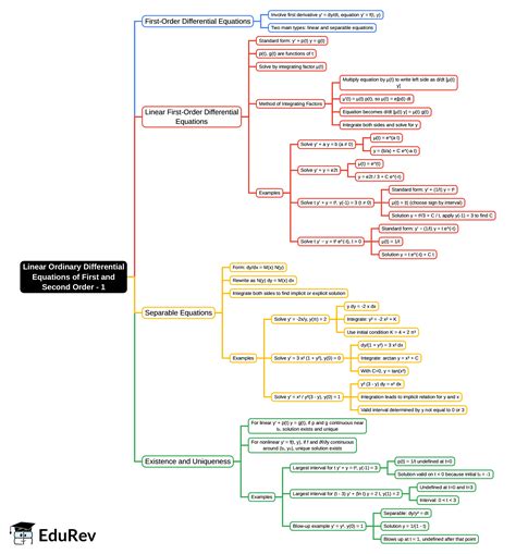 Mind Map Linear Ordinary Differential Equations Of First And Second