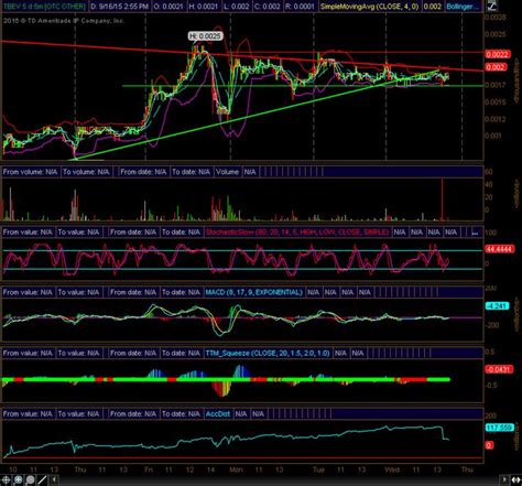 Chart Shared On Thinkorswim Chart Investing Line Chart