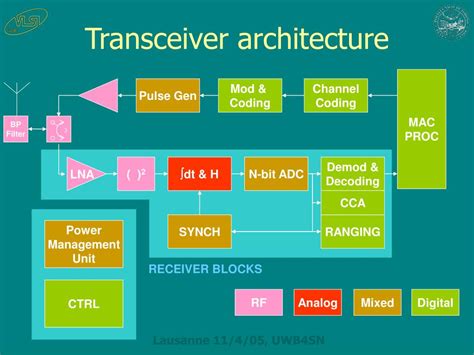 Ppt Energy Detection Uwb Receiver Design Using A Multi Resolution Vhdl Ams Description