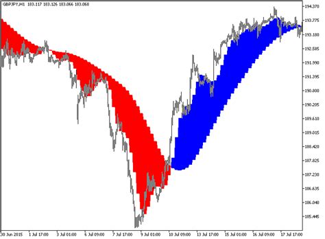 Metatrader 5 Indicator Laguerrefilter Htf 📈 Mt4 And Mt5 Downloads Robotfx Org