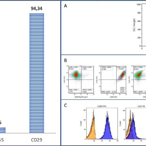 Flow Cytometry The Bar Graph Left Shows The Percentage Of Positive Download Scientific