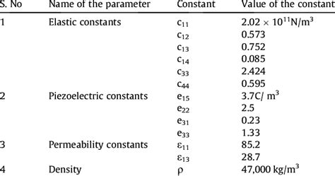 Constants Of Lithium Niobate Material Download Scientific Diagram