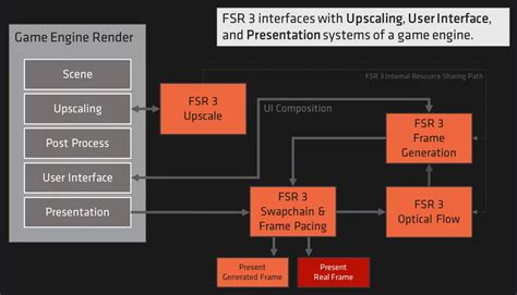 Amd Releases Fsr 3 Source Code For Directx 12 And Unreal Engine 5 Game Developers Aiming To