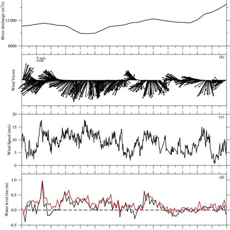 Temporal Variations In The Measured River Discharge At Datong Station