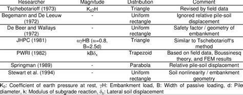 Characteristics Of Passive Pile Loading Download Table