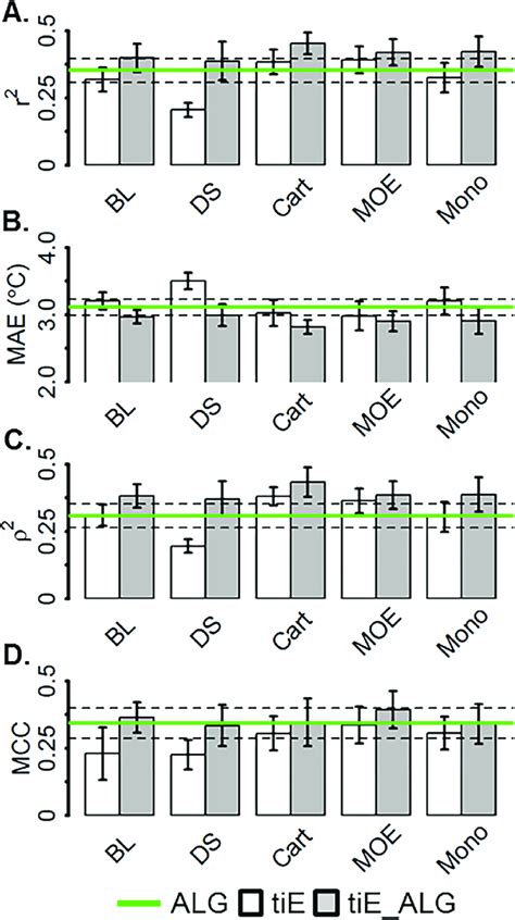Goodness Of Fit Metrics Of Cross Validated Models Trained On Amino Acid Download Scientific