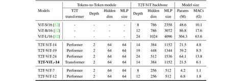 Tokens To Token Vit Training Vision Transformers From Scratch On Imagenet 郑之杰的个人网站