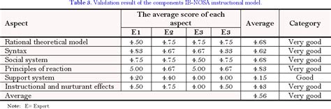 Table 3 From Development And Validation Of The Inquiry Based Nature Of Science And Argumentation