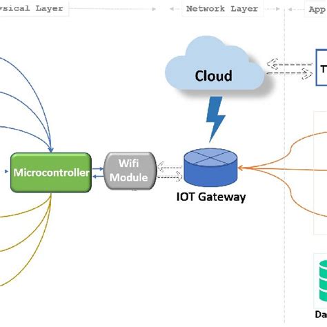Conceptual Model Of The Iot Based Monitoring System Download
