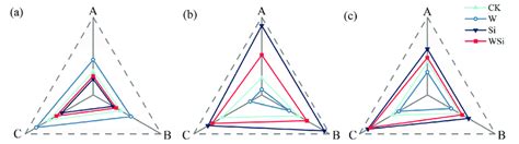 Radar Plots Of The Synergistic Effects Of Water Management And Silicon Download Scientific