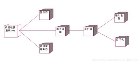 Uml—部署图(配置图组件图) Csdn博客 Uml—部署图(配置图组件图) Csdn博客