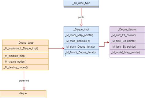 【deque容器系列一】基于stl源码分析deque容器整体实现及内存结构 Helloworld开发者社区