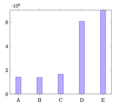 Pgfplots Does Not Print One Bar Tex Latex Stack Exchange