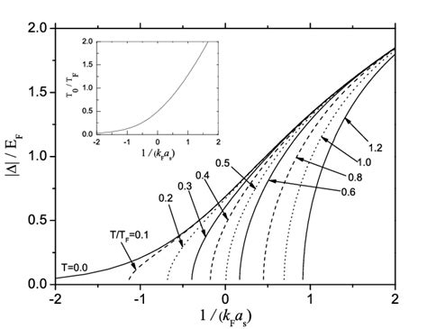 The Saddle Point Value Is Shown As A Function Of The Interaction Download Scientific Diagram