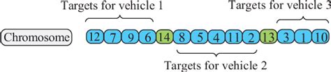Figure 1 From An Integrated Multi Population Genetic Algorithm For