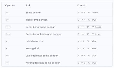 Perbandingan Javascript Dan Operator Logis Mangcoding