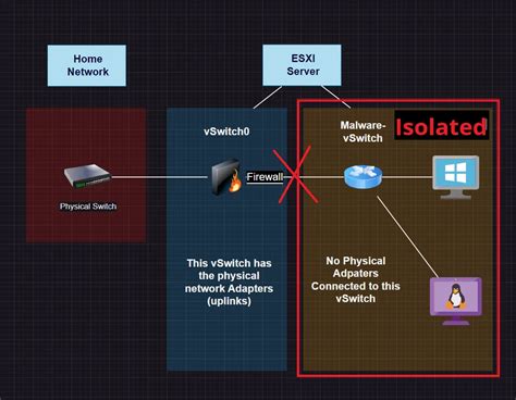 set up a “host only” malware testing environment in esxi locked dorr