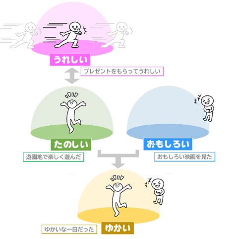 楽しいおもしろいうれしいゆかいの違い 日本語教師のネタ帳