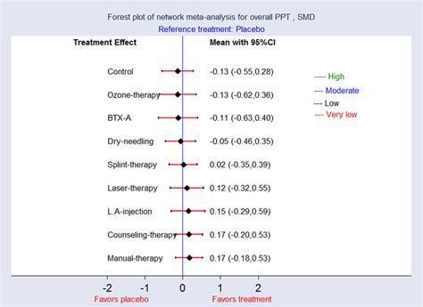 Forest Plot Of Network Meta Analysis This Forest Plot Shows The Download Scientific Diagram