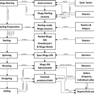 Visual Representation Of Entities With Material Flow And Relationship Download Scientific Diagram