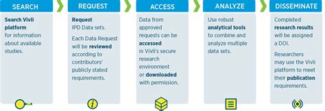 Data Request Process Overview Vivli