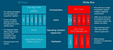 Why Cisco SD Branch Is Better Than A White Box Cisco Central