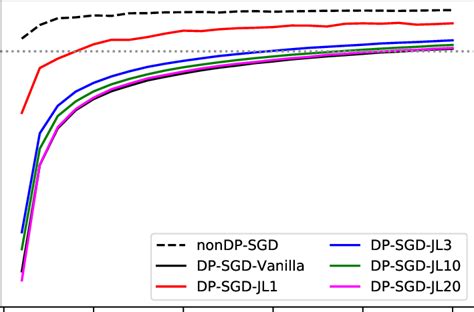 Behavior Of Various Private Algorithms For MNIST Dataset The Test Download Scientific Diagram