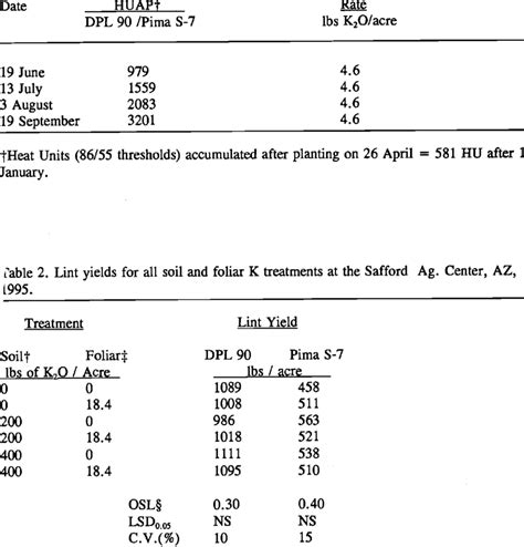 Dates Of Foliar K Applications Safford Ag Center Az 1995