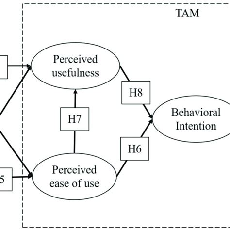 The Proposed Conceptual Model Download Scientific Diagram