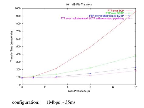 Ppt Tutorial Sctp Stream Control Transmission Protocol Powerpoint Presentation Id4259262