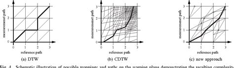 Figure 1 From A Dynamic Time Warping Algorithm For Industrial Robot Motion Analysis Semantic