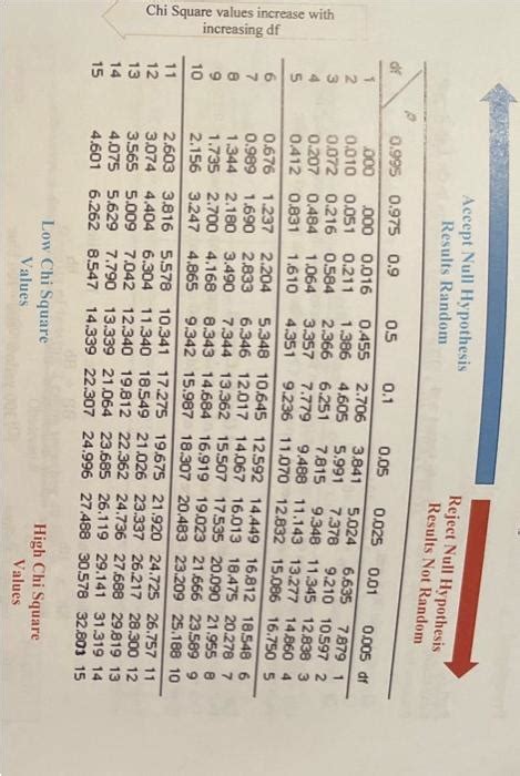 Solved Attach All Chi Square Sheets Used To Determine The Chegg Com